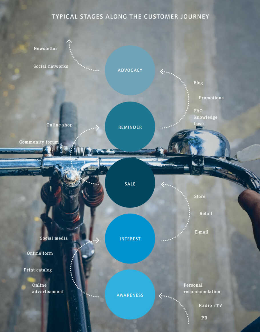 Digital Customer Experience Management - Horváth