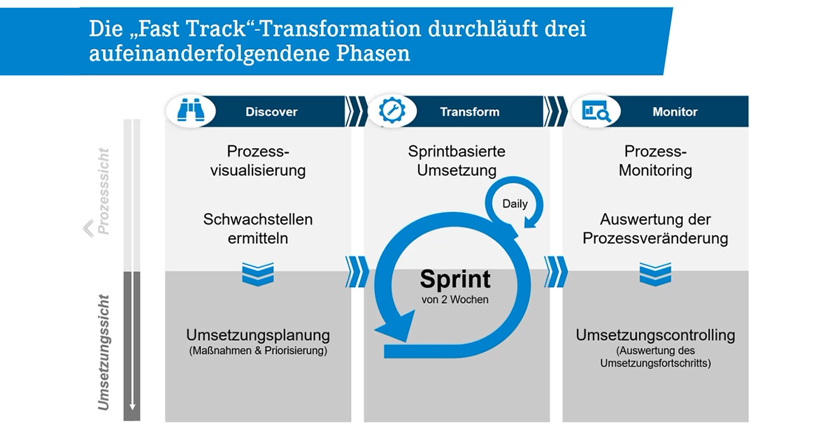 "Fast Track"-Transformation - Transformation beschleunigen - Horváth